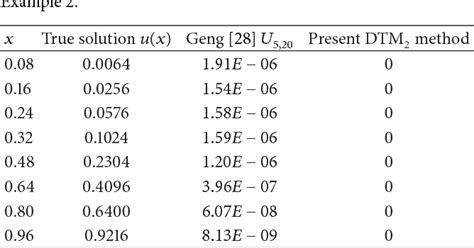table 1 from modified differential transform method for two singular