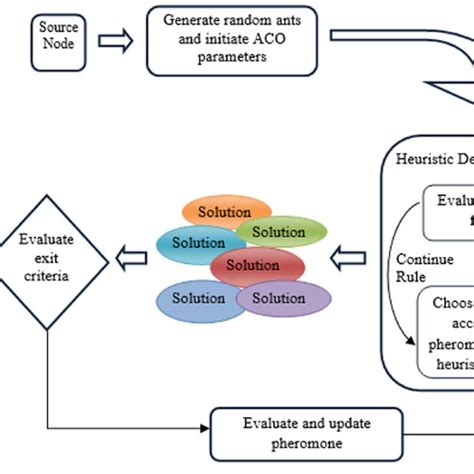 Ant Colony Optimization Download Scientific Diagram