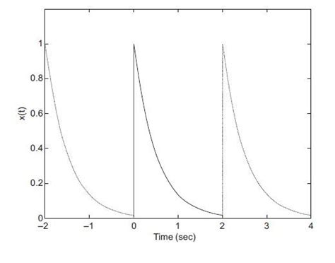 Solved 2 Find The Fourier Series Of The Periodic