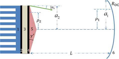 Design Of An Axicon Based Thin Disk Laser Resonator With Besselgauss Download Scientific