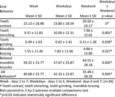 Frequency Of Oral Behaviors And Awake Bruxism Ab Behaviors And Download Scientific Diagram