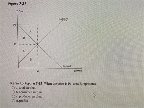 Solved Figure 7 21 1 Price Supply P2 A B P1 C D Demand Q1