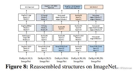 Stetman读paper小记：deep Model Reassembly Csdn博客