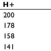 Ph Value And Corresponding H Ion Concentration Download Table