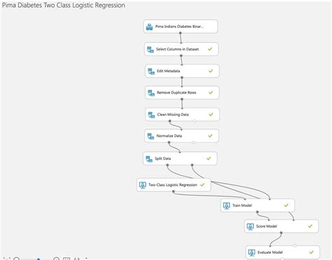 A Comprehensive Evaluation Of Diabetes Prediction Algorithms Using Microsoft Azure Machine