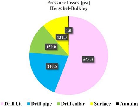 Pressure Losses Distribution In Drillstring And Annulus Download