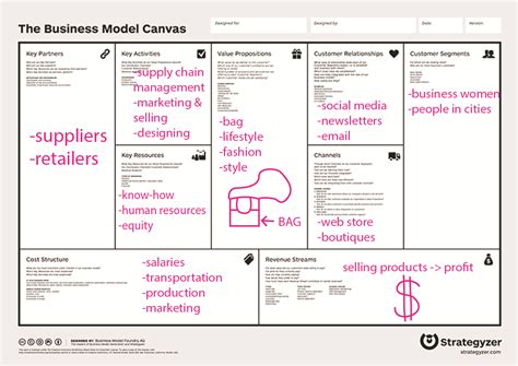 Key Resources In Business Model Canvas Seputar Model