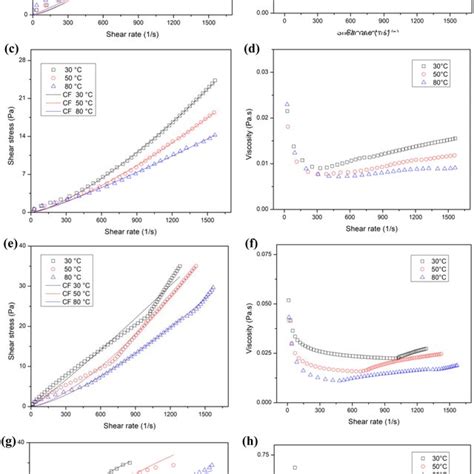 variation of flow behaviour index n and consistency index k of