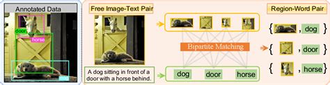 Figure From Learning Object Language Alignments For Open Vocabulary Object Detection