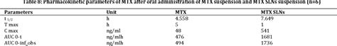 Table 8 From Formulation And Qbd Based Optimization Of Methotrexate Loaded Solid Lipid