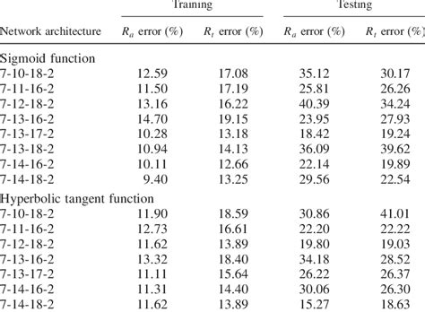 Roughness Prediction Percentage Errors Using Four Layer Neural Networks Download Table