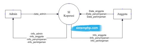 Aplikasi Koperasi Simpan Pinjam Berbasis Web Script Source Code Contoh Program Aplikasi PHP