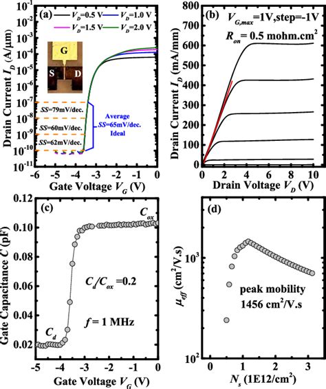 Figure 4 From Algangan High Electron Mobility Transistors With A Low Sub Threshold Swing On