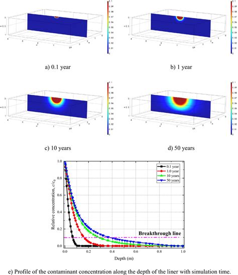 Evolution Of Solute Concentration Distributions After Download Scientific Diagram