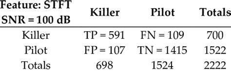 Classification Results Stft Snr 100 Db Download Scientific Diagram