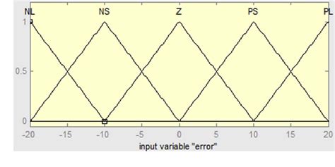 Figure 1 From Control System Of Train Speed Based On Fuzzy Logic Controller Semantic Scholar