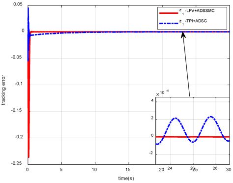 mathematics free full text linear parameter varying observer based