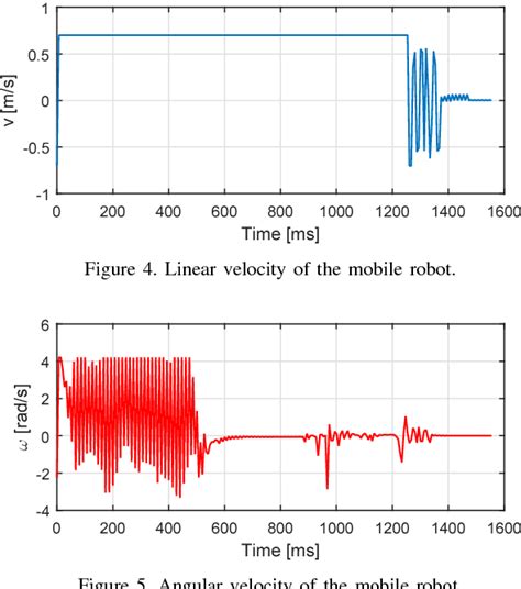 Figure 4 From Design Of Nmpc Based Framework For Mobile Robot Motion In
