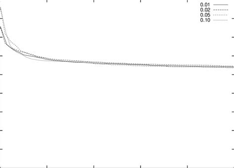 The Evolution Of Γ α 1 σ α [f P ] Over The Normalized Number Of