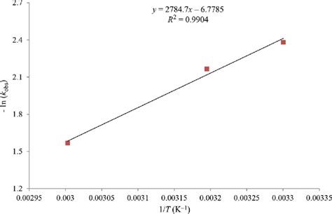 Arrhenius Plot For The Extraction Of Total Phenolics From Neem Leaf Powder Download