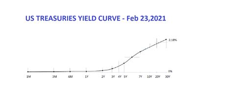 Macro Economic Insights Beware The Yield Curve