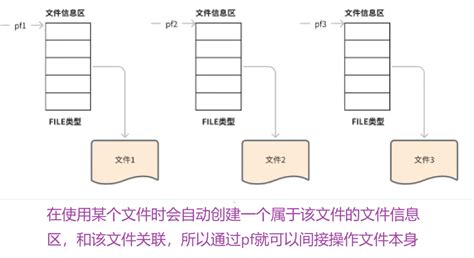 c语言之文件操作详解 文件打开关闭、顺序 随机读写 csdn博客