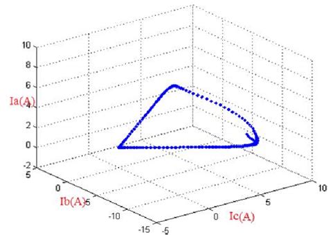 Figure 8 From A Matlab And Simulink Based Three Phase Inverter Fault