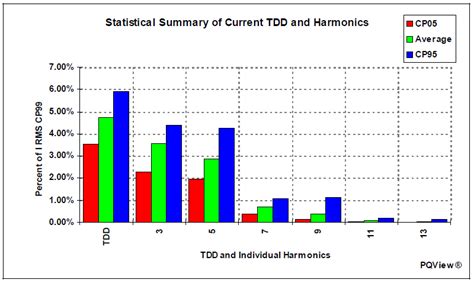 Harmonic Measurement Data Evaluation Power Quality Blog