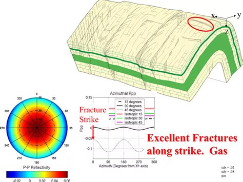Seismic Signature Of Fractures Pdf Geology Science