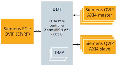 PCIe Gen Verification The PCI Express Generation Comes Of Age Verification Horizons