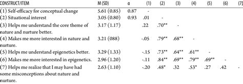 Descriptive Statistics Internal Consistency Reliability And