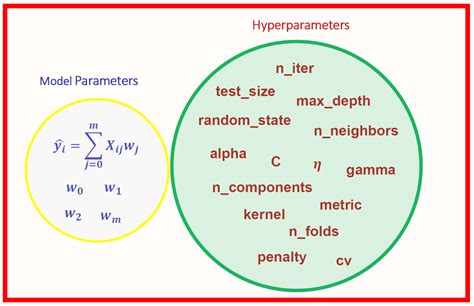 hyperparameter tuning in azure all you need to know