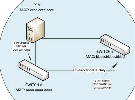 solved l2 ethernet unknown unicast frame cisco community