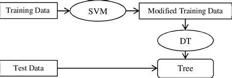 Proposed Pre Processing Using Svm Download Scientific Diagram