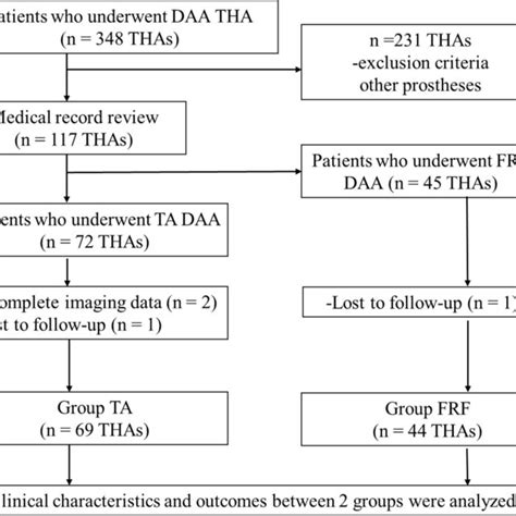 Flowchart Of Patient Enrolment Daa Direct Anterior Approach Frf Download Scientific Diagram