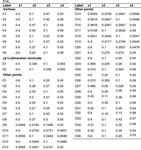 Table 3 From Using A Genetic Algorithm To Generate Ds Optimal Designs