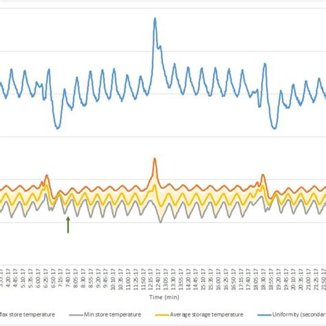 Temperature Homogeneity Measurement In Sample Store Over 24 H Download Scientific Diagram