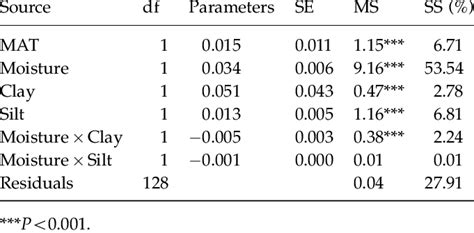 Summary Of The Results Obtained From A General Linear Model GLM Download Table