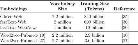 table 3 1 from word embeddings for domain specific semantic relatedness