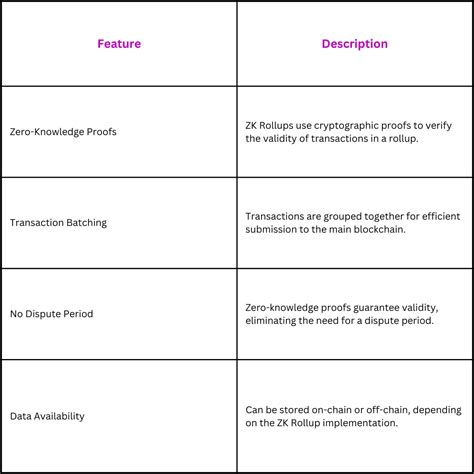 Optimistic Rollups Vs ZK Rollups A Deep Dive Into Ethereum S Layer 2 Scaling Solutions