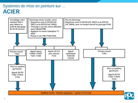 Ppg Conseils Systèmes Préconisés Delfleet Uhs