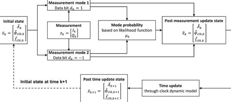 Adaptive Multiple Model Kalman Filter For Gnss Carrier Phase And Frequency Estimation Through