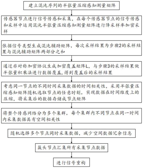 Joint Compression Encryption Method For Multi Type Spatial Temporal Data In Wireless Sensor