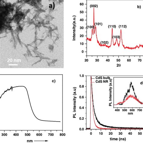A Tem Images B Xrd Diffraction Patterns C Uv Visible Absorption