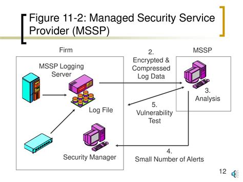 Managing The Security Function Ppt Download