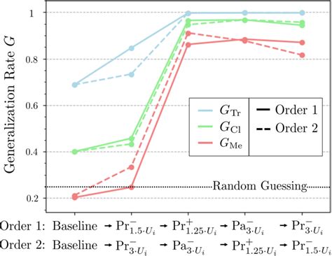 model generalization rate g on the untrained u i multiplier pa 1 5·ui