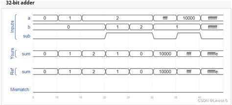 【hdlbits 刷题 3】verilog Language（3）modules Hierarchy 部分hdlbits答案 Csdn博客