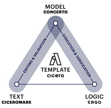 template triangle and cicero directory structure · issue 435 · accordproject template archive
