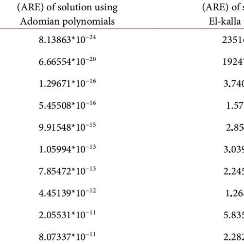 Adomian Polynomials And El Kalla Polynomials Of The Nonlinear Term 2 Y