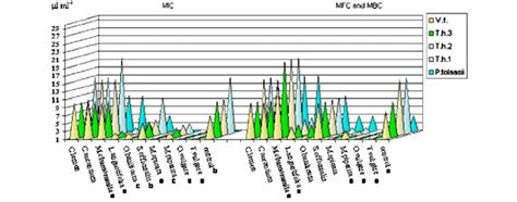Antifungal And Antibacterial Activity Mic Mbc And Mfc Ll Ml 1 Of